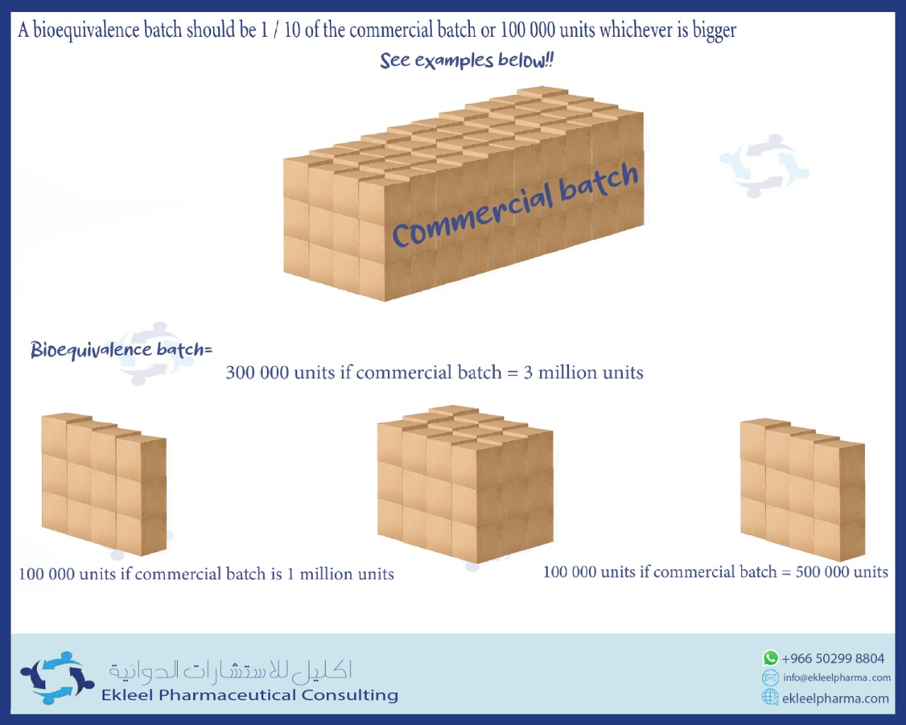 Bioequivalence Batch Specifications