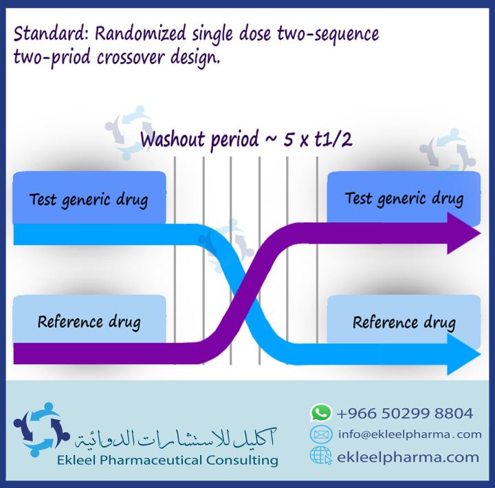 Standard Bioequivalence Design